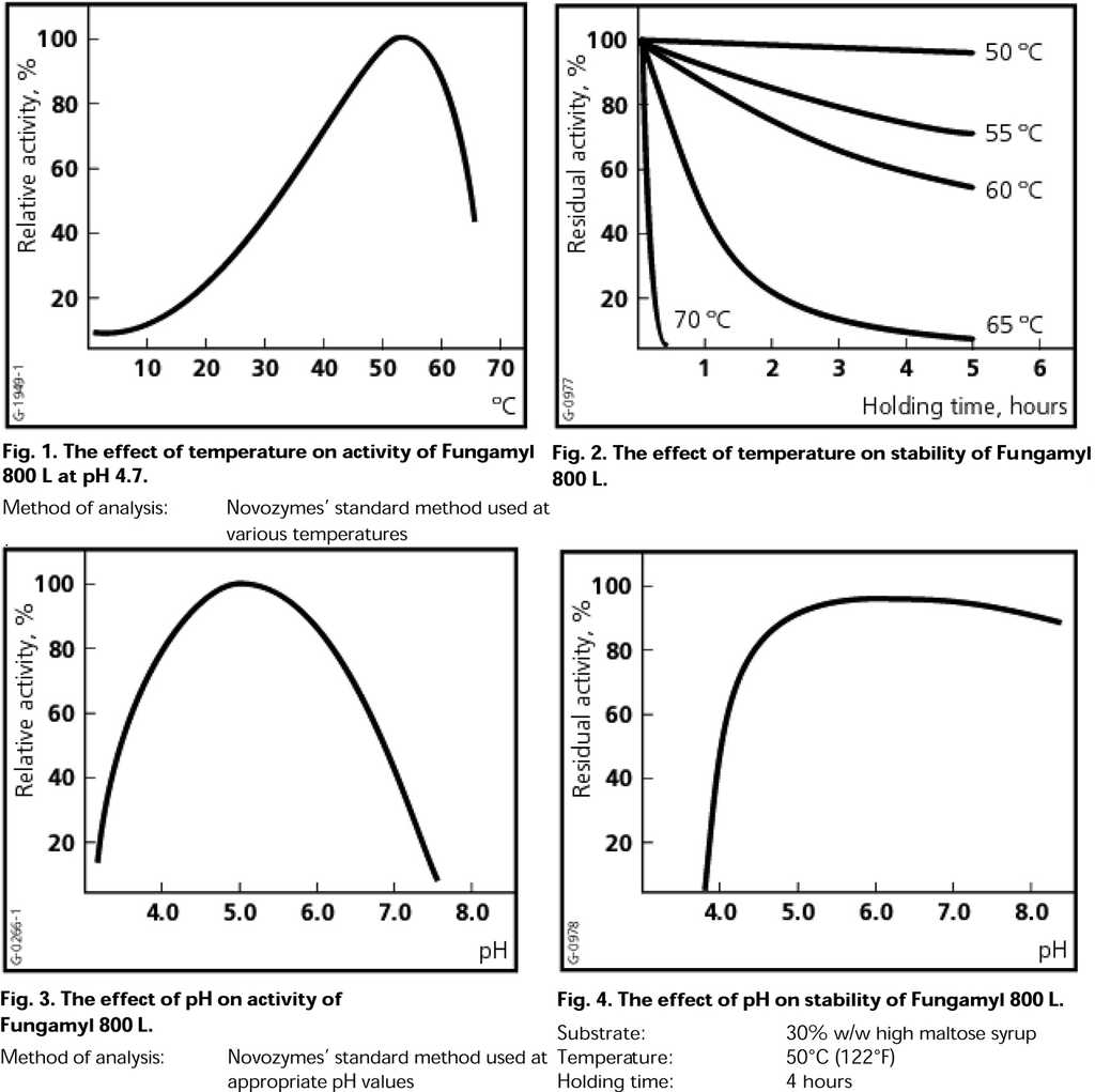 How much enzyme should I use? | Otherwise Brewing
